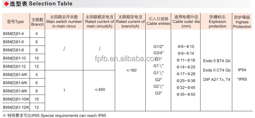 China OEM BXM51 Explosion Proof Boxes - Secure & Durable